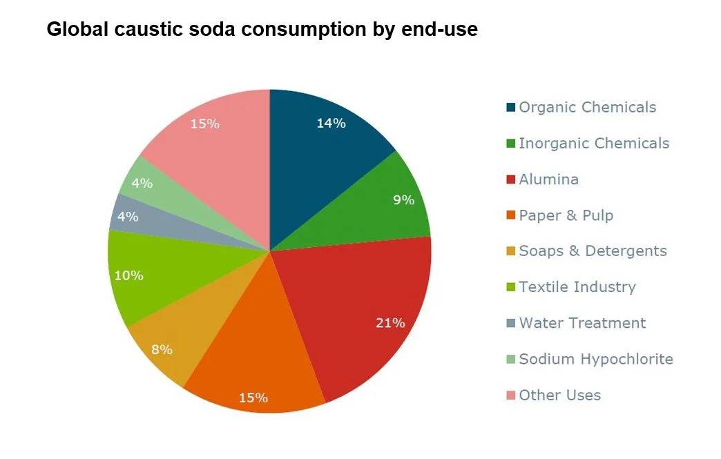 Buy Quality Caustic Soda